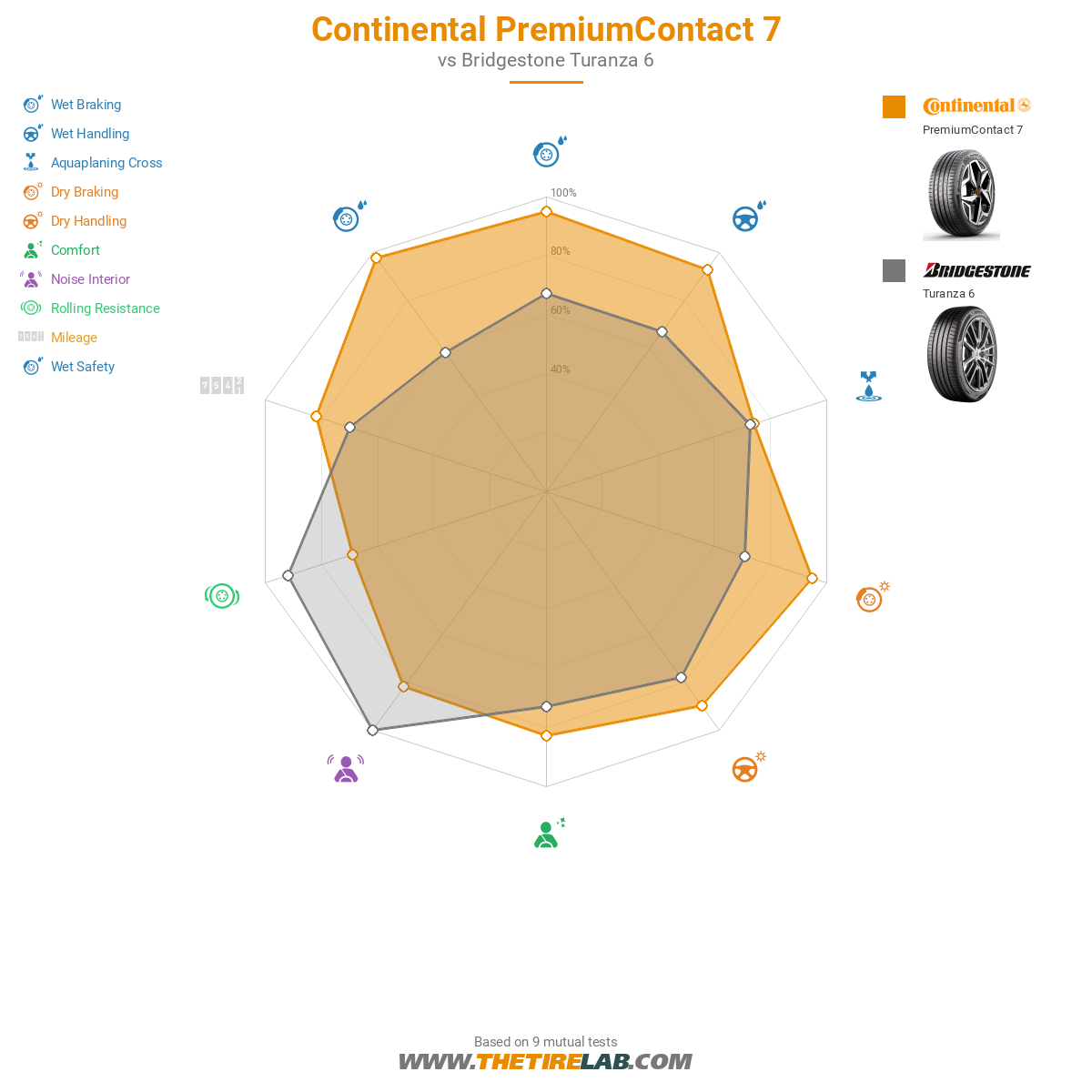 Continental PremiumContact 7 - Reviews and tests 2026 | TheTyreLab.com