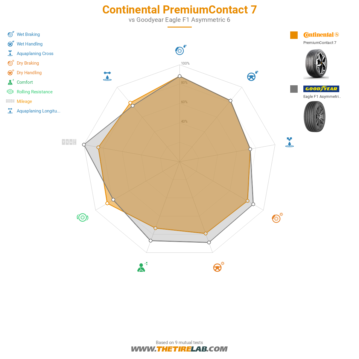 Continental PremiumContact 7 - Reviews and tests 2026 | TheTyreLab.com